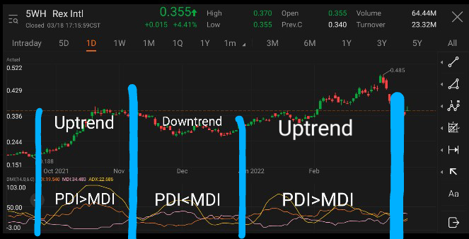 Directional Movement Indicator (DMI) DMI consists of the Ave ...