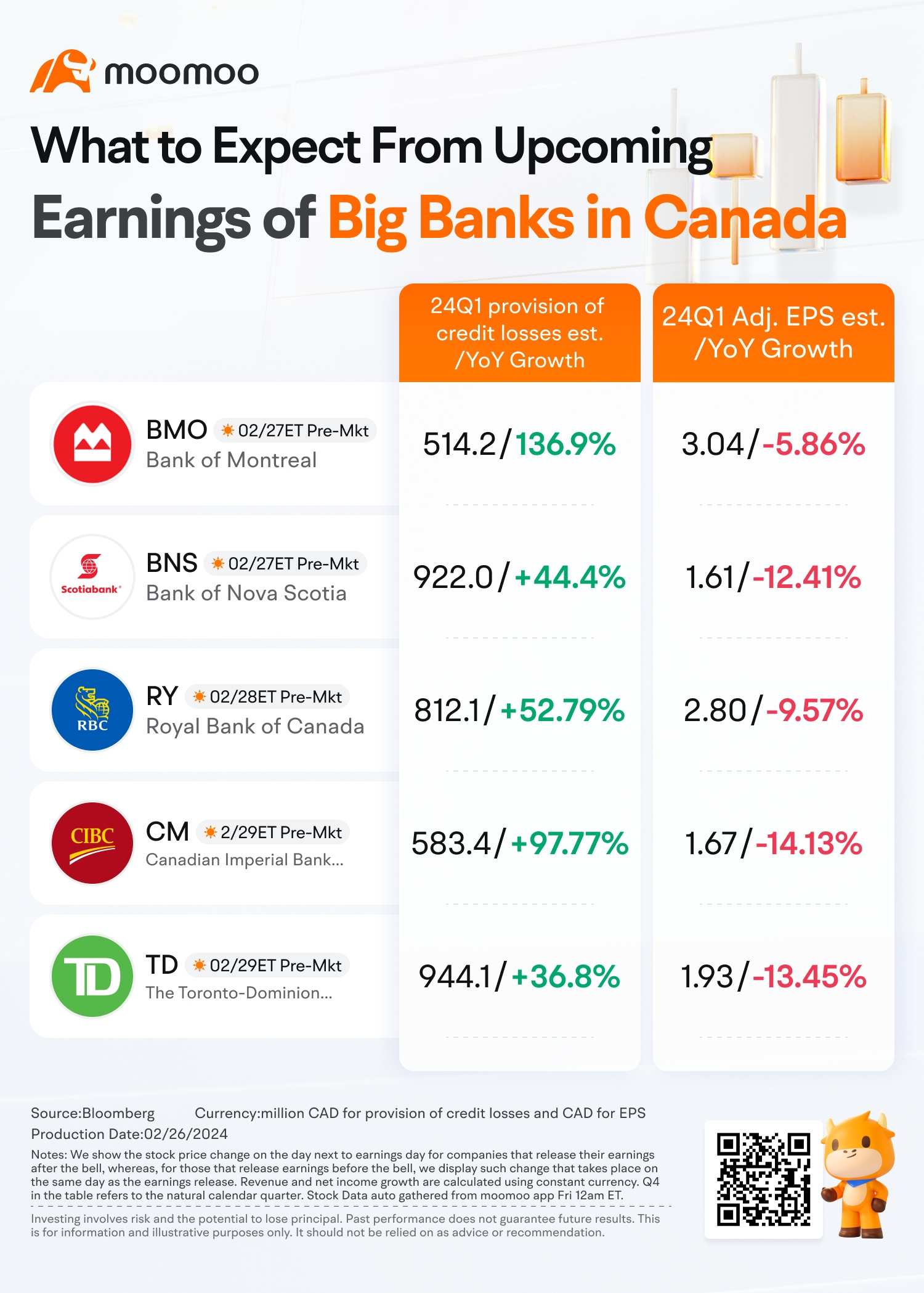 RBC、TD、Scotiabank、BMO、CIBC：彼らは商業不動産問題から無傷で出ることができるでしょうか？ - moomooコミュニティ
