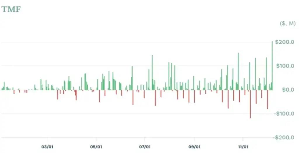 今の一番人気のetfは、「TMF」です！ - moomooコミュニティ