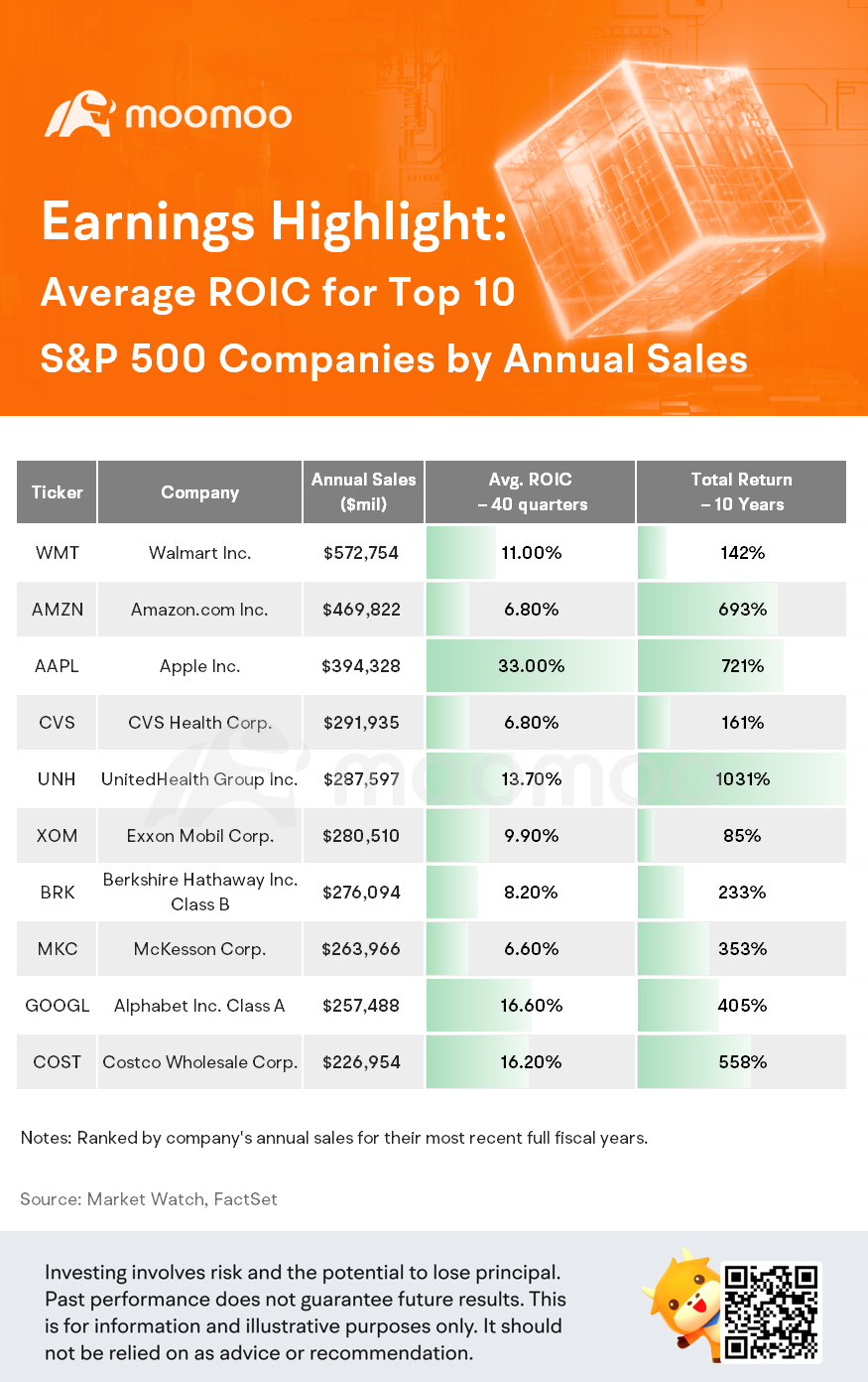 収益のハイライト：上位10社のROIC（投下資本利益率）は、年間売上高に基づくS＆P 500企業の平均値です - moomooコミュニティ