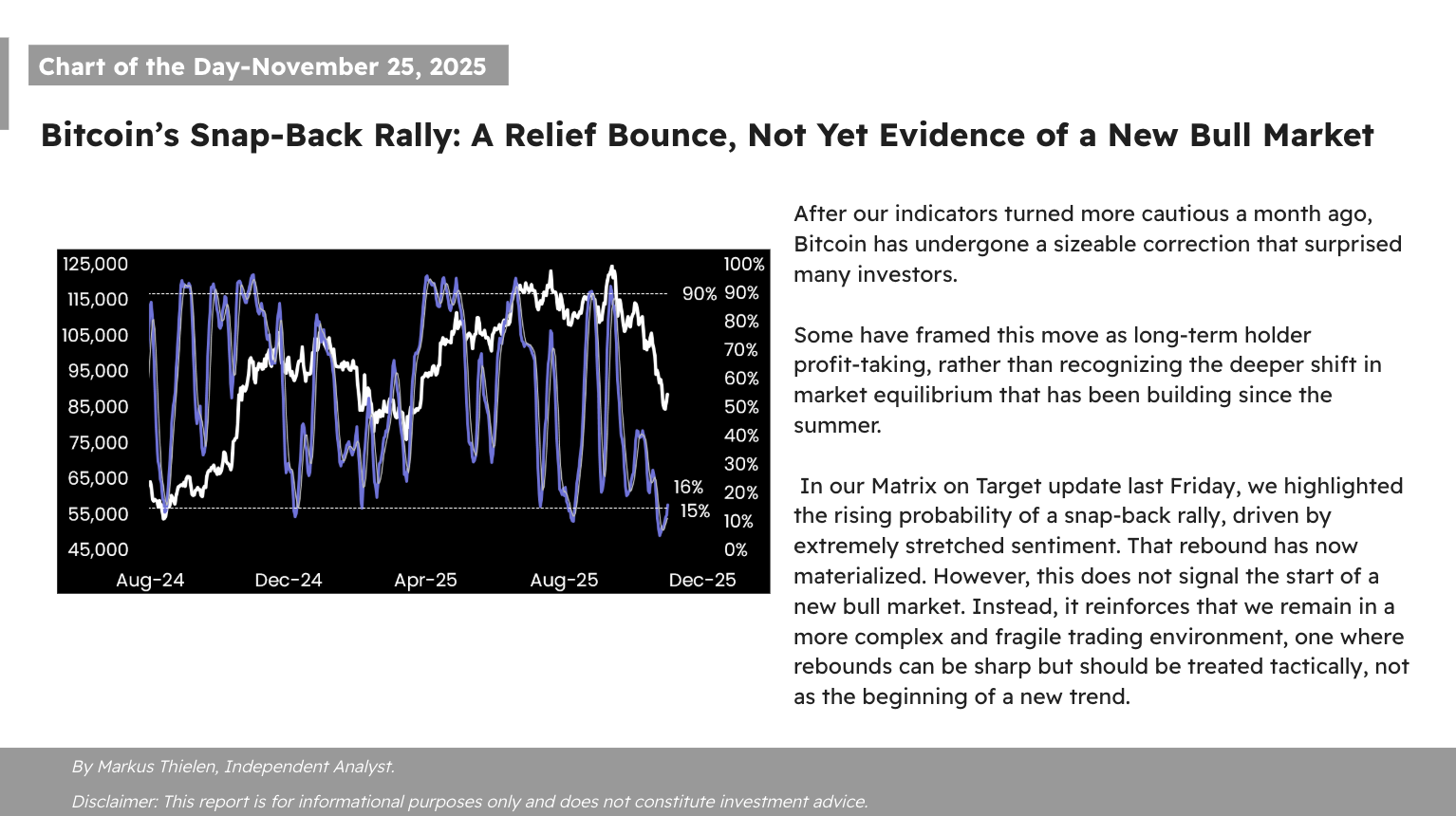 📊 Matrixport Daily Chart – November 25 2025 📊Bitcoin’s Sna... - moomoo ...