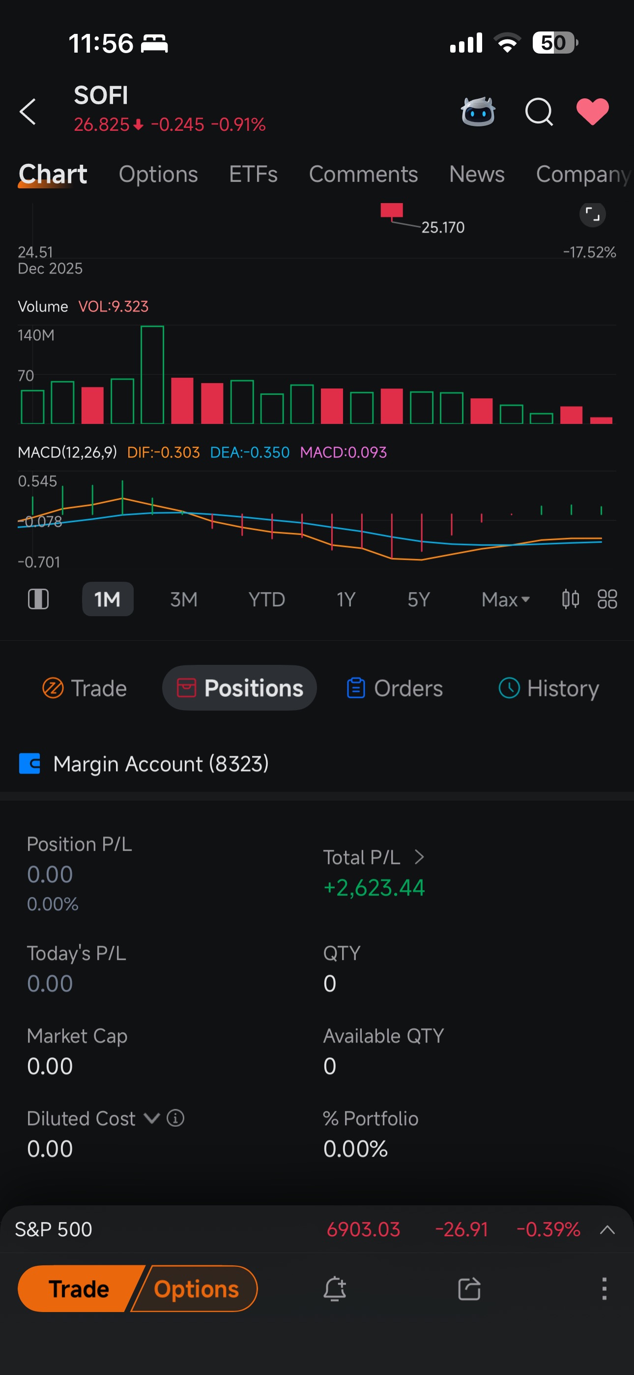 $ソーファイ テクノロジーズA (SOFI.US)$ プットオプションの売却のみで収益を上げ、26.5プットの売りが適切 ...