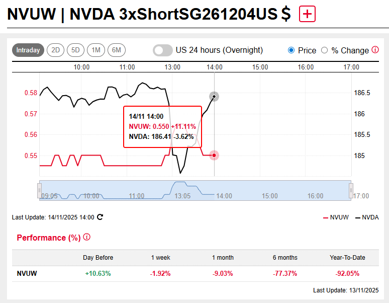 Selloff Extends in US Market; 3x DLCs on Nvidia and Tesla in ...