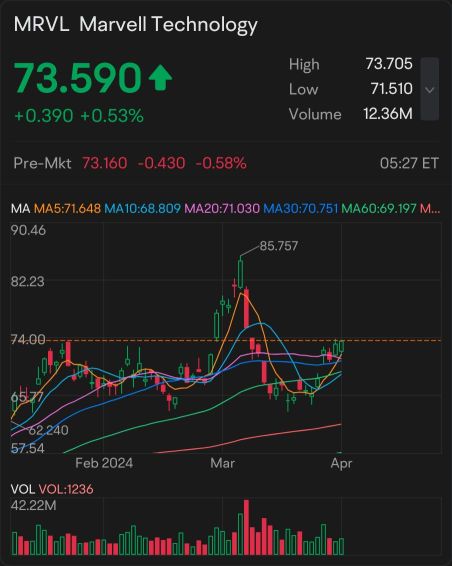 マーベル・テクノロジー・グループ (MRVL)株価リアルタイム・ニュース - Moomoo