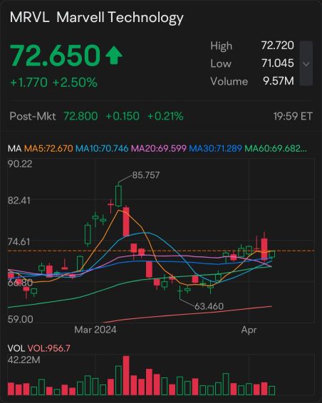 マーベル・テクノロジー・グループ (MRVL)株価リアルタイム・ニュース - Moomoo