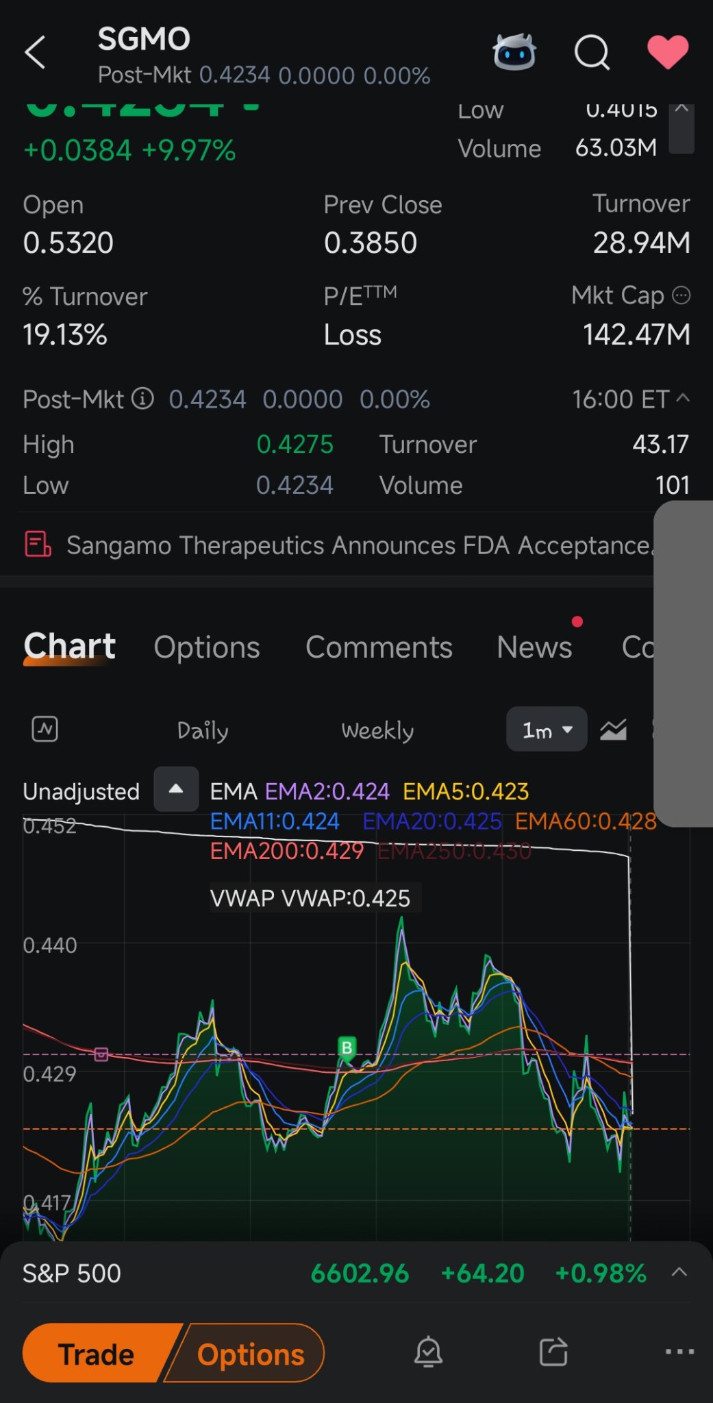 $Sangamo Therapeutics (SGMO.US)$ haha what the vwap? - moomoo Community