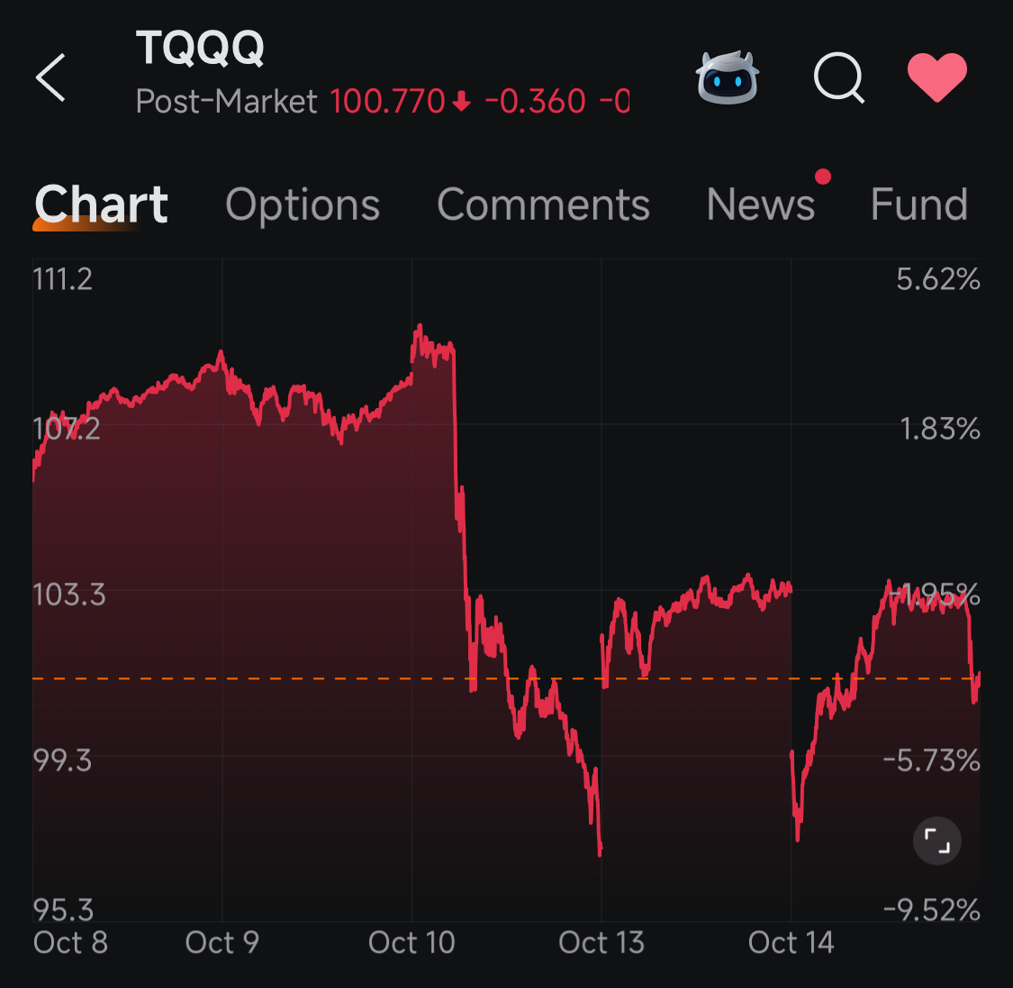 プロシェアーズ・ウルトラプロQQQ【TQQQ】の株価リアルタイムチャート - moomoo証券