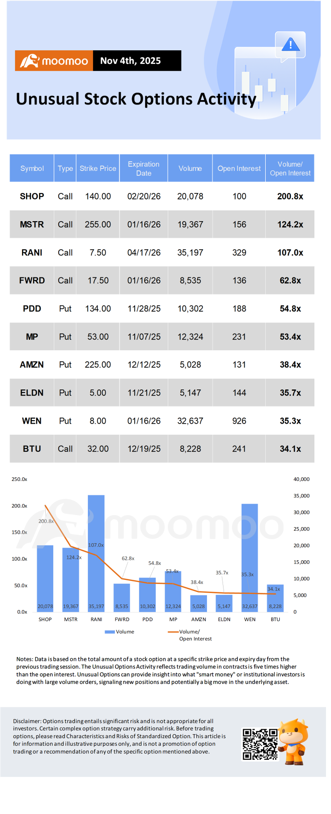 NVDA 251107 230.00P【NVDA251107P230000】のオプションチェーン - moomoo証券