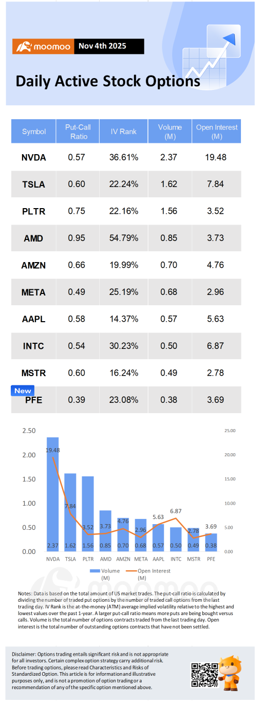 NVDA 251107 230.00P【NVDA251107P230000】のオプションチェーン - moomoo証券