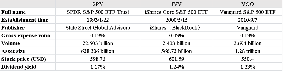 S&P 500 ETFを選ぶ方法：SPY/IVV/VOOの収益を計算するステップバイステップガイド | Moomooリサ... - moomooコミュニティ