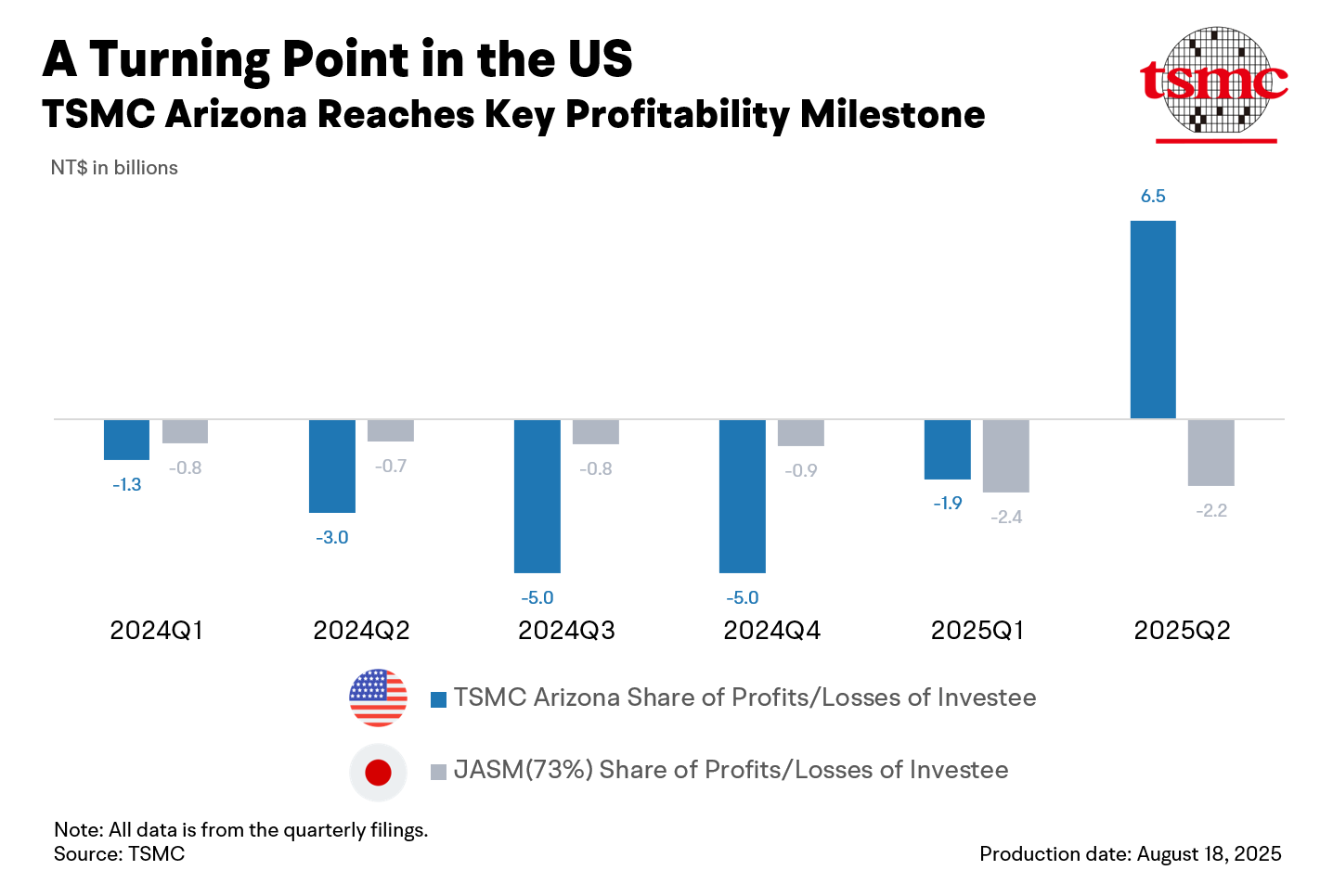 TSMCアリゾナが初の持分法適用による黒字貢献を計上：その要因と潜在的なリスク要因 - moomooコミュニティ