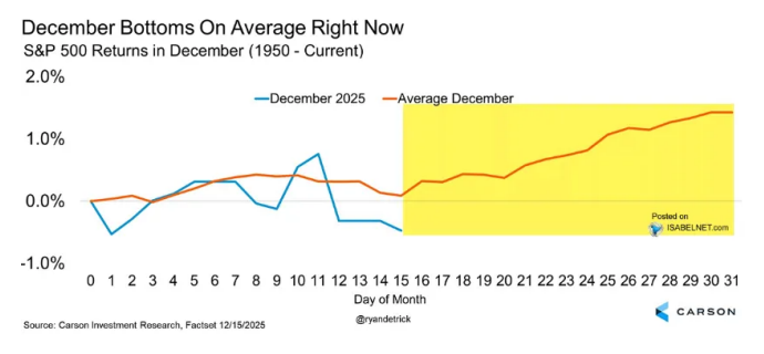 準備起飛？您的聖誕反彈行情預飛簡報 - moomoo 社區