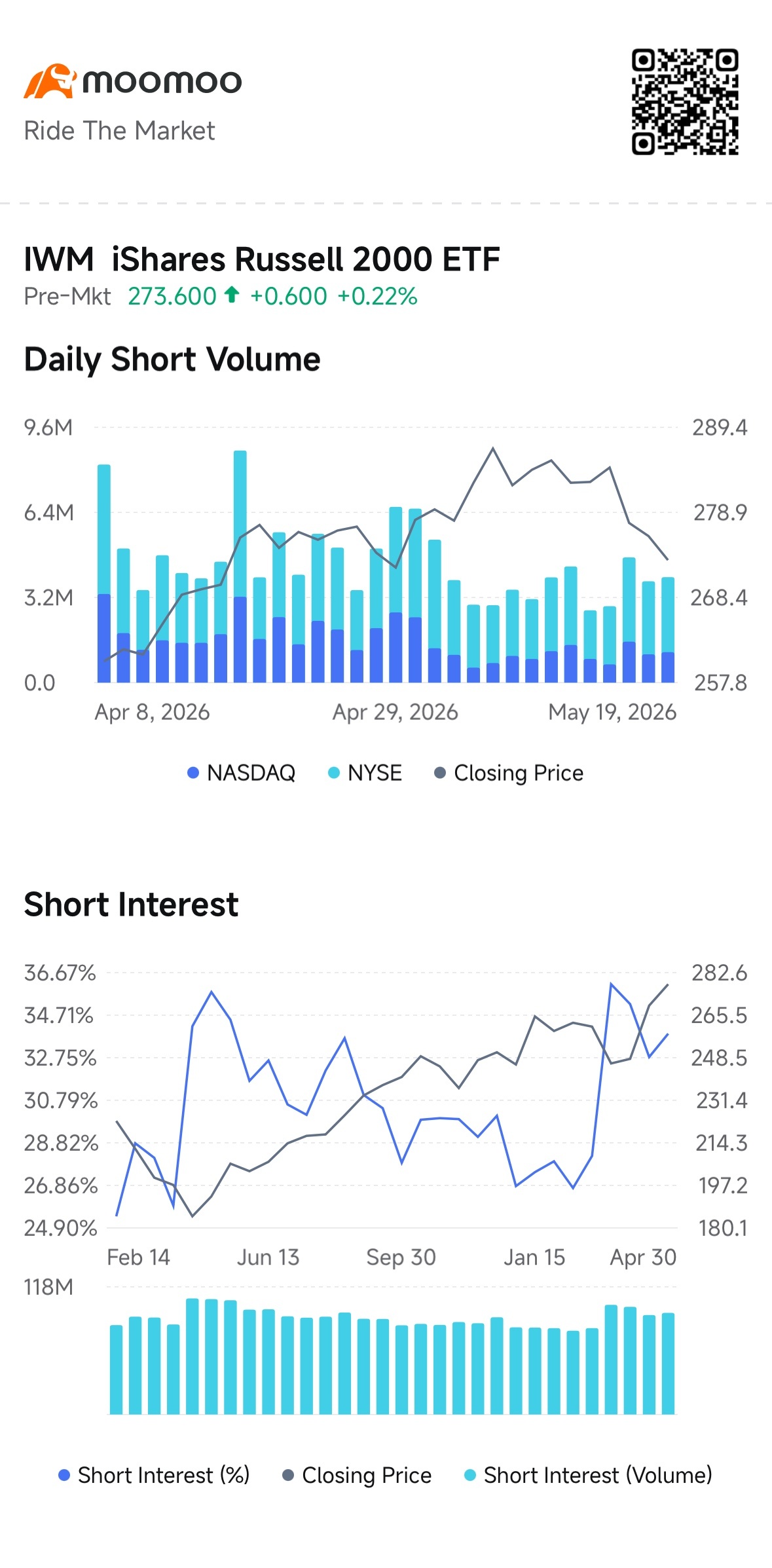 IWM Pressured as Surging Yields Stalk Small Caps: Short Sell ...
