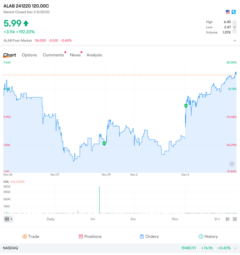 アステラ・ラブズ (ALAB)の株価リアルタイムチャート・掲示板・決算・時間外取引 - moomoo証券