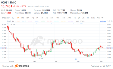 中芯国際 (00981)株価リアルタイム・ニュース - Moomoo