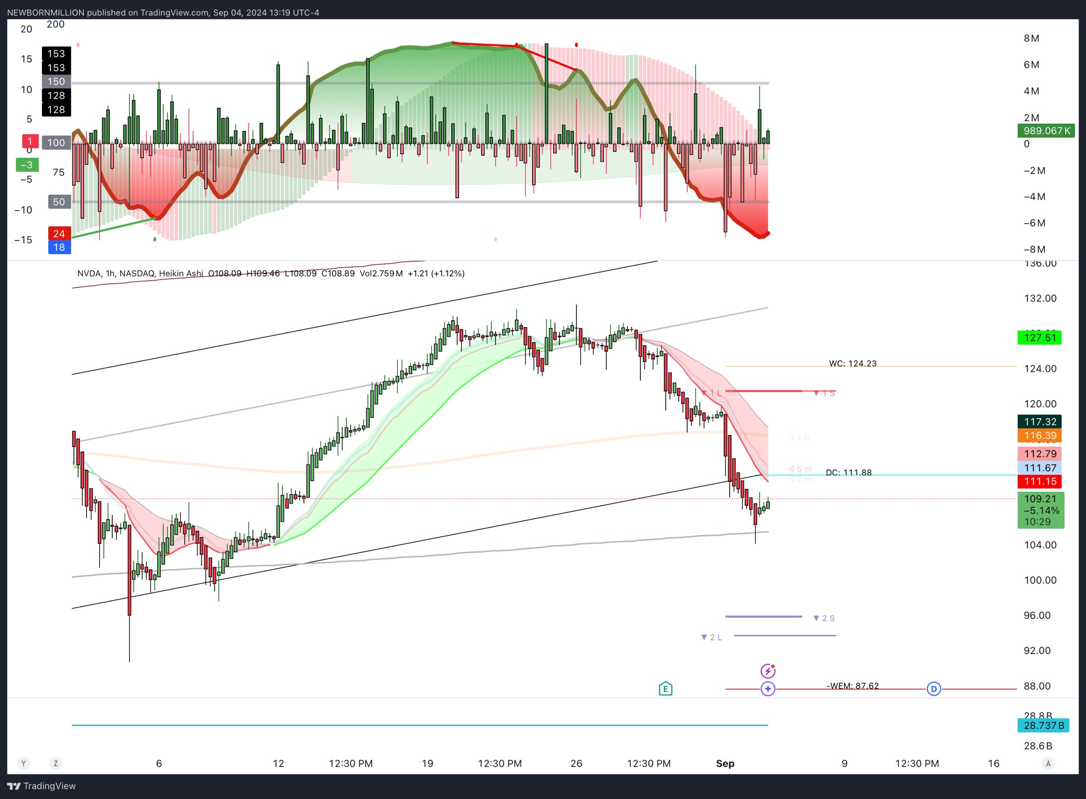 $エヌビディア (NVDA.US)$ 🌊🏄🏿 - moomooコミュニティ