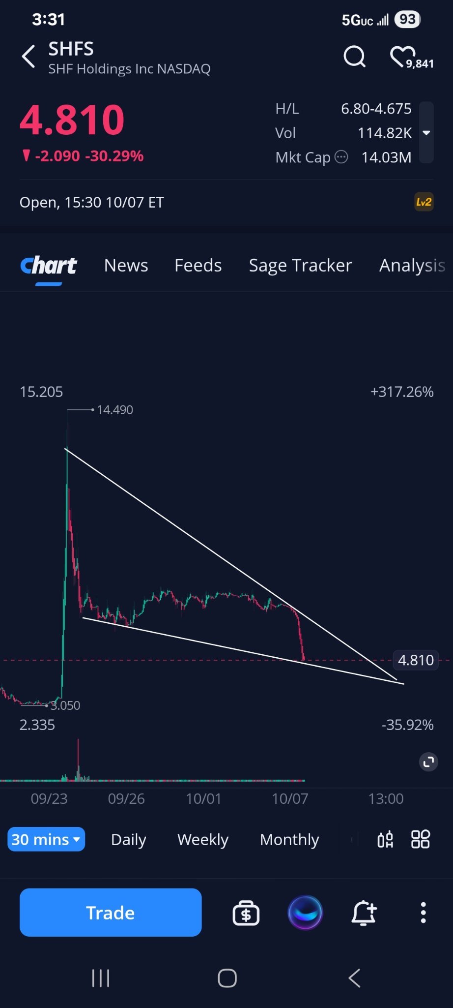 $SHF Holdings (SHFS.US)$ it needs to reverse here otherwise ...