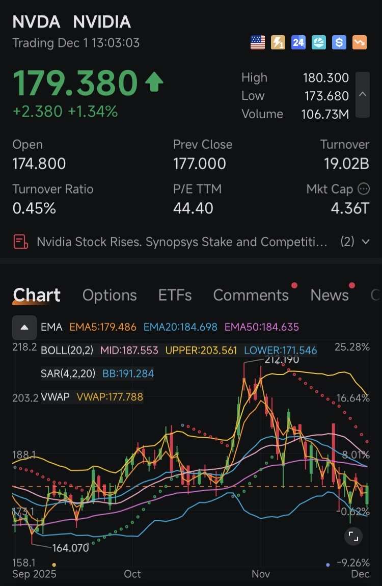 ⚔️ NVDA 179.68ドル：180ドルのガンマ防衛線 2025年12月1日 13:45 🛡️ 戦況レポート 株... - moomooコミュニティ