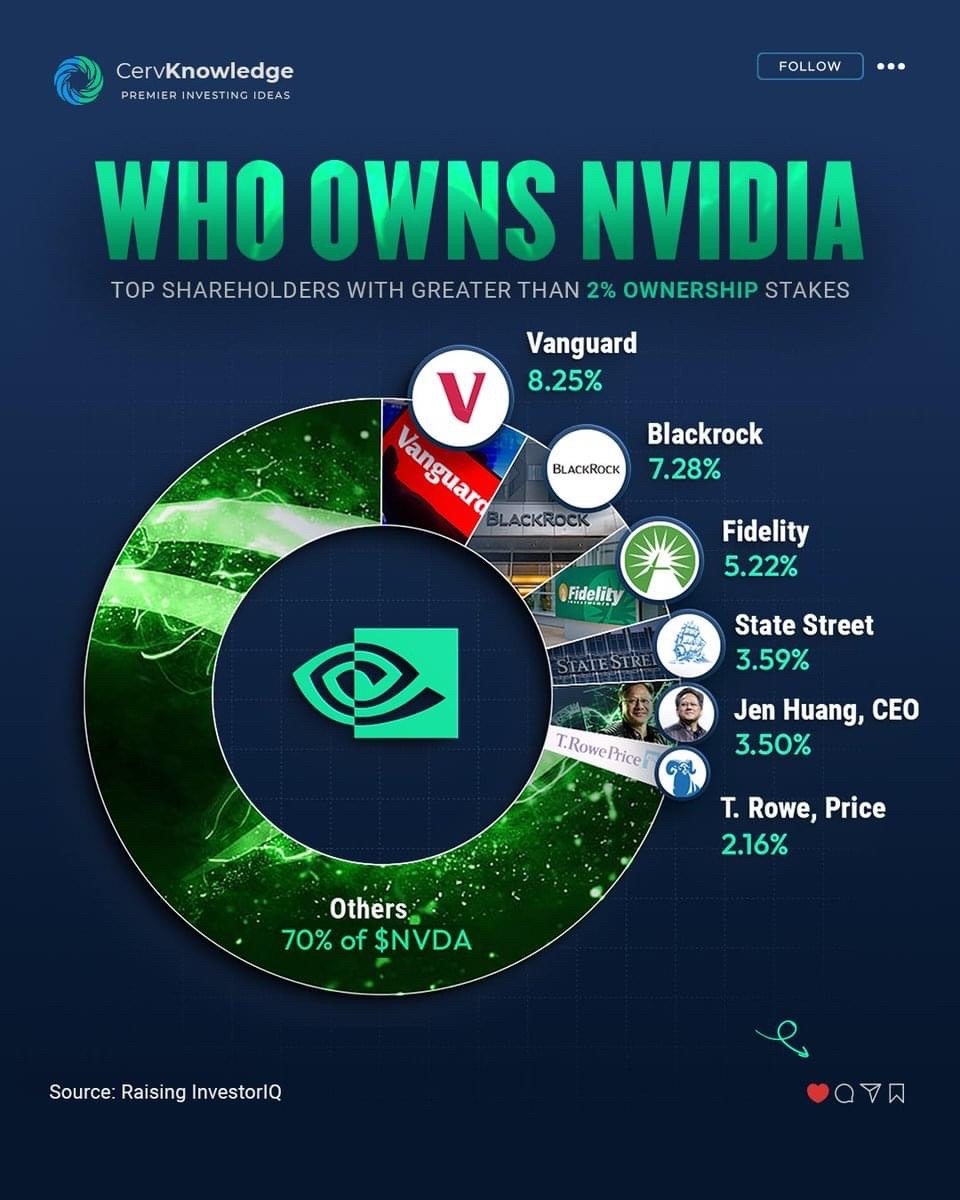 エヌビディア $NVDAの主要株主 ヴァンガード・グループ（ヴァンガード）は株式の8.25％、ブラックロック（ブラックロ... - moomooコミュニティ
