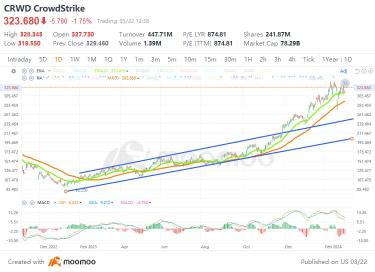 クラウドストライク (CRWD)株価リアルタイム・ニュース - Moomoo