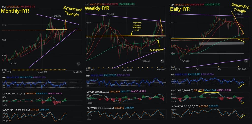 iシェアーズ 米国不動産 ETF【IYR】の株価リアルタイムチャート - moomoo証券