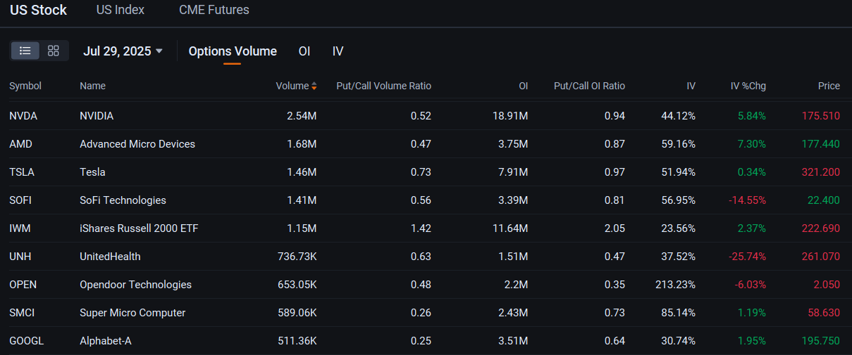AMDは株価が上昇する中、テスラを上回って2番目に活発なストックオプションになりました：Options Chatter - moomooコミュニティ