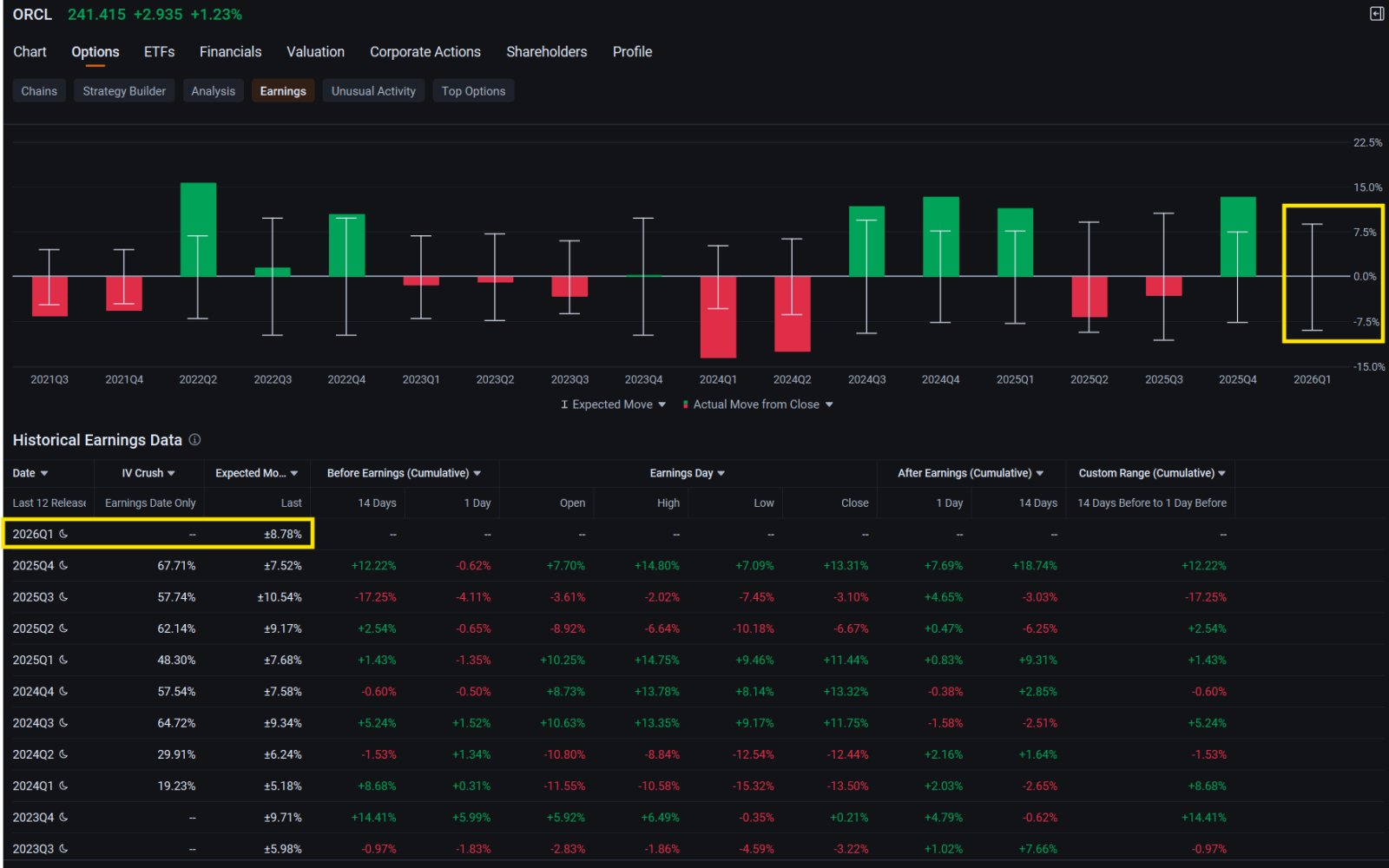 Oracle Options Implying 8.78% Move in Shares After Q1 Result... - moomoo Community