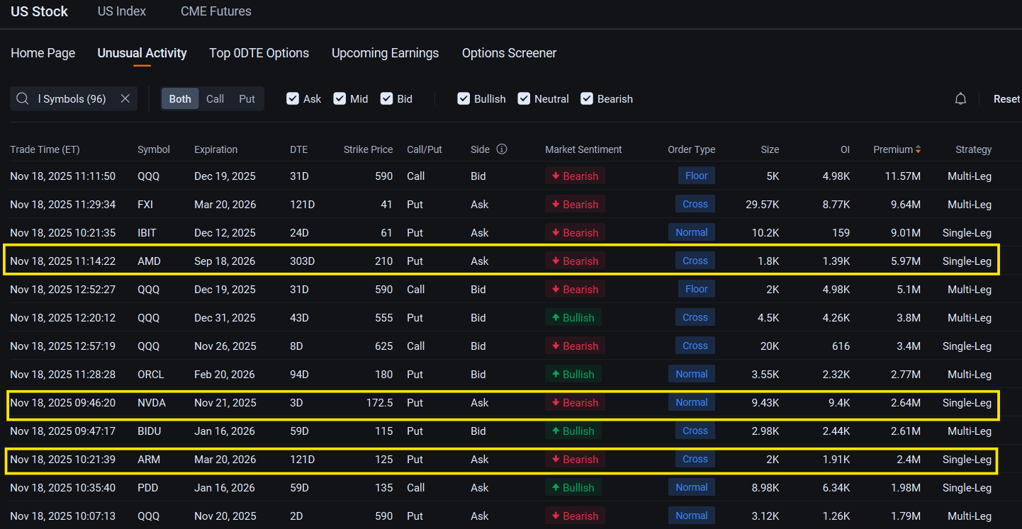 AMD, Nvidia, Arm See Unusual Bearish Trades as Semis Head f... - moomoo ...