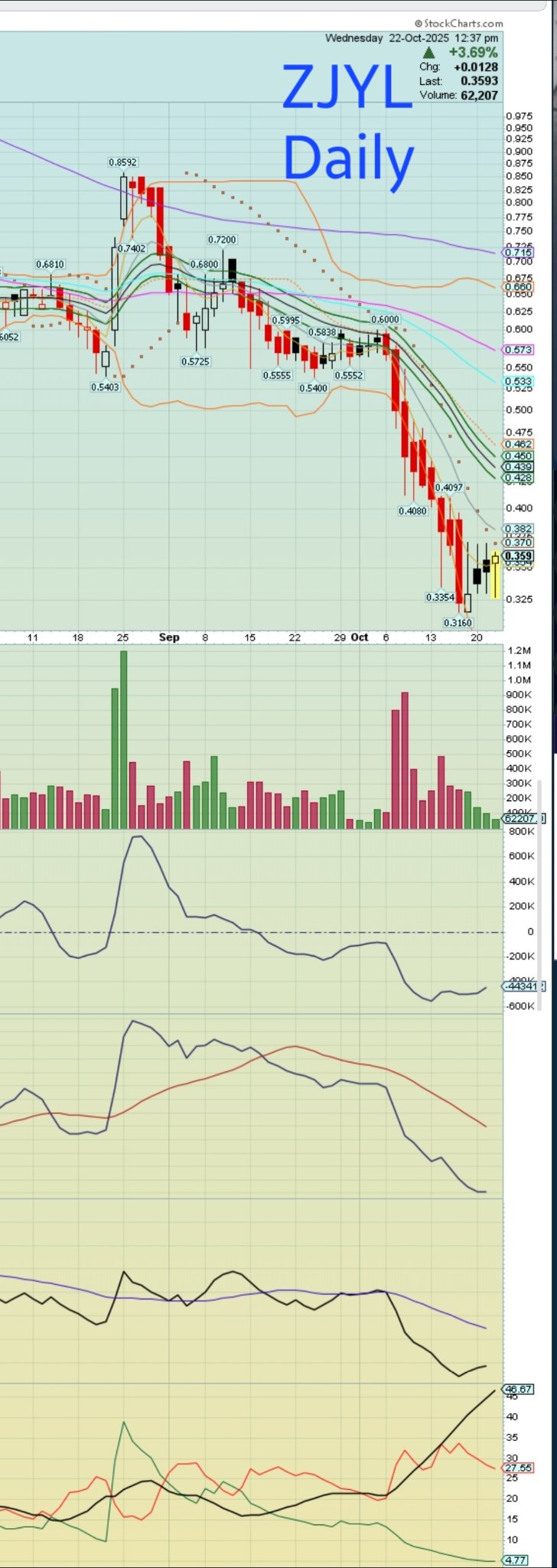 $Jin Medical International (ZJYL.US)$ A $0.3701 print gonna ...