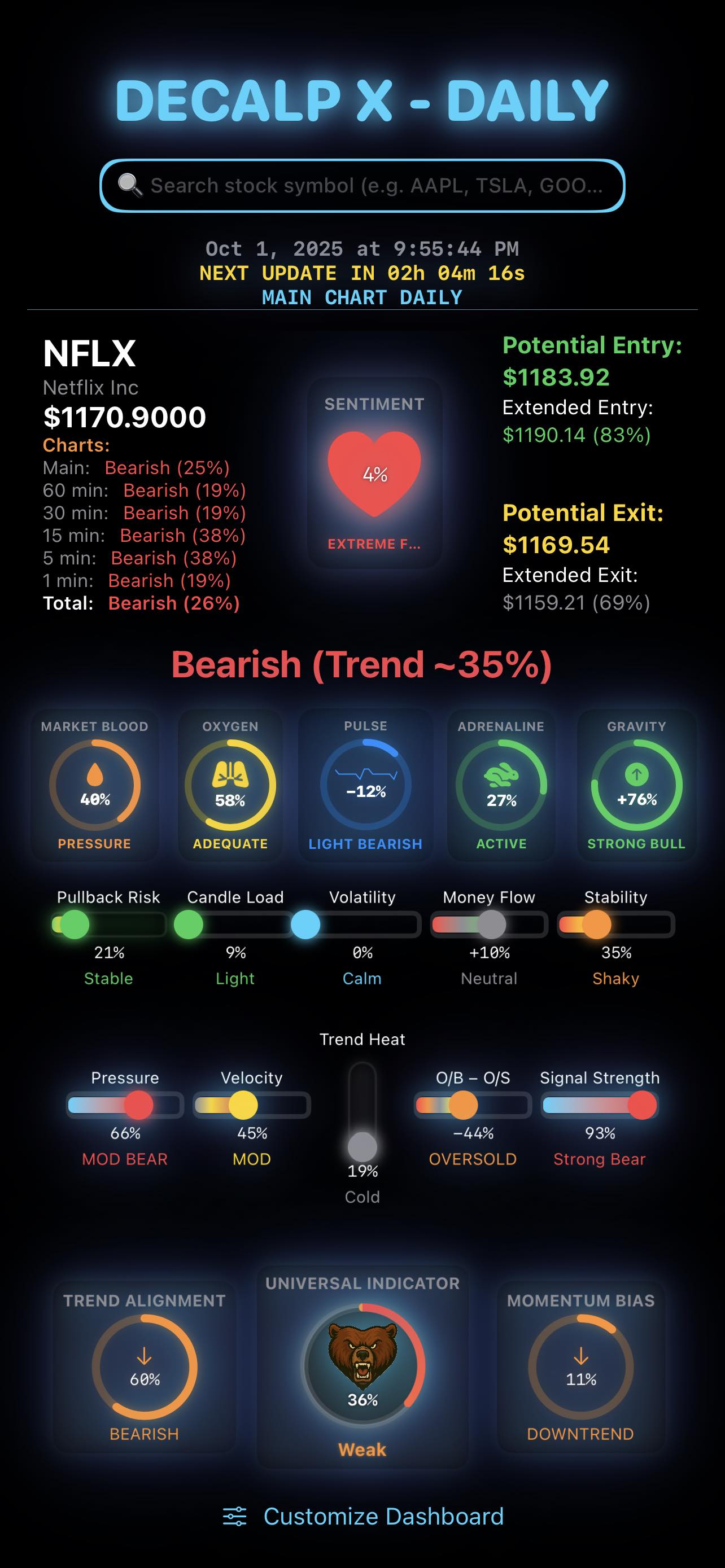 Quick look at how the stock market closed across all timefra ...