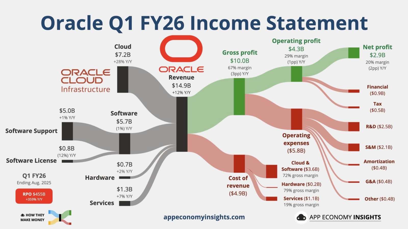 オラクル（Oracle）（一）：クラウドとAIへの変革、そして新たな世界長者番付一位の台頭と将来展望 - moomooコミュニティ