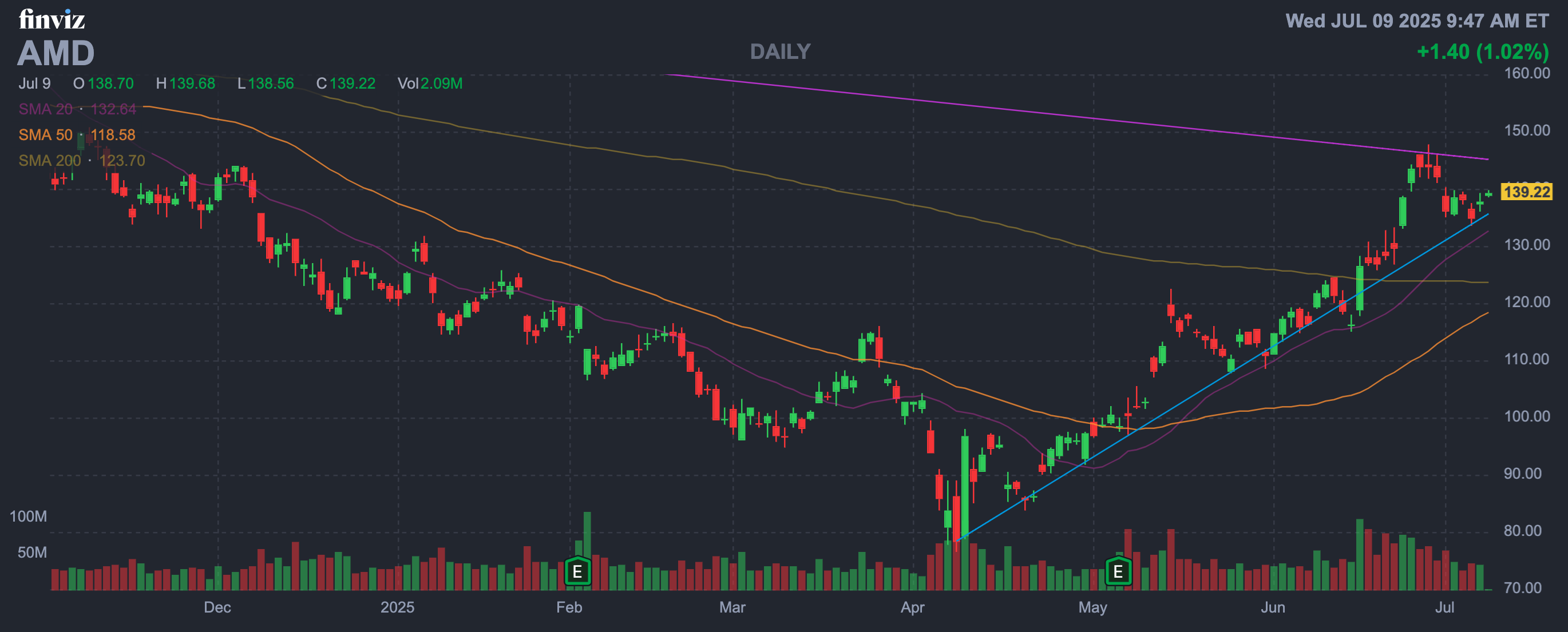 Citi上調AMD目標價至145美元後，AI與資料中心轉型能否驅動下一段漲勢 - moomoo 社區