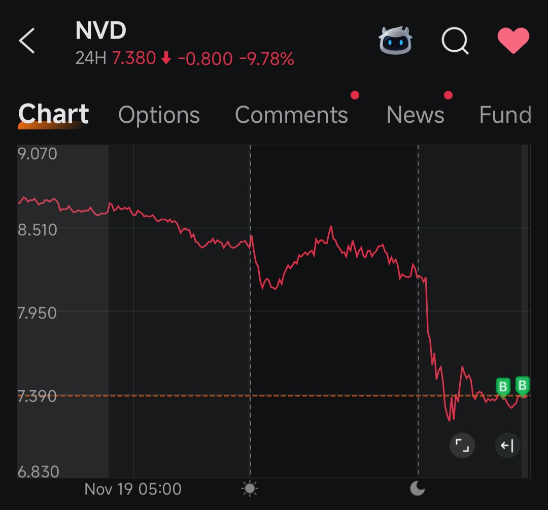 NFA! $NVIDIA (NVDA.US)$ $GraniteShares 2x Short NVDA Daily E ...