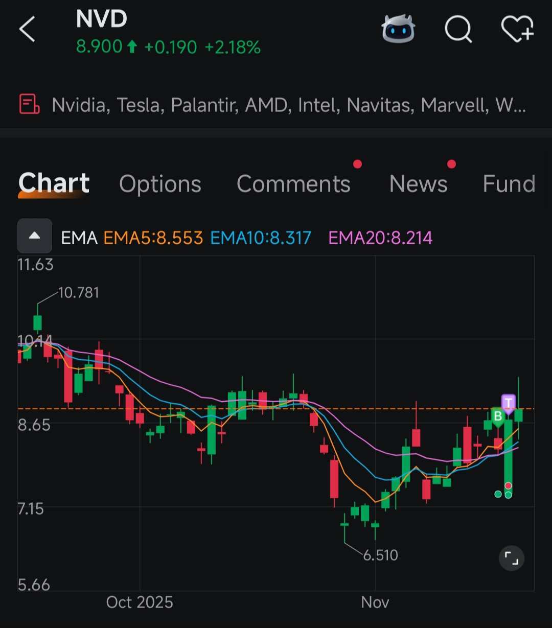 $GraniteShares 2x Short NVDA Daily ETF (NVD.US)$ 売却が早すぎた。NVI ...