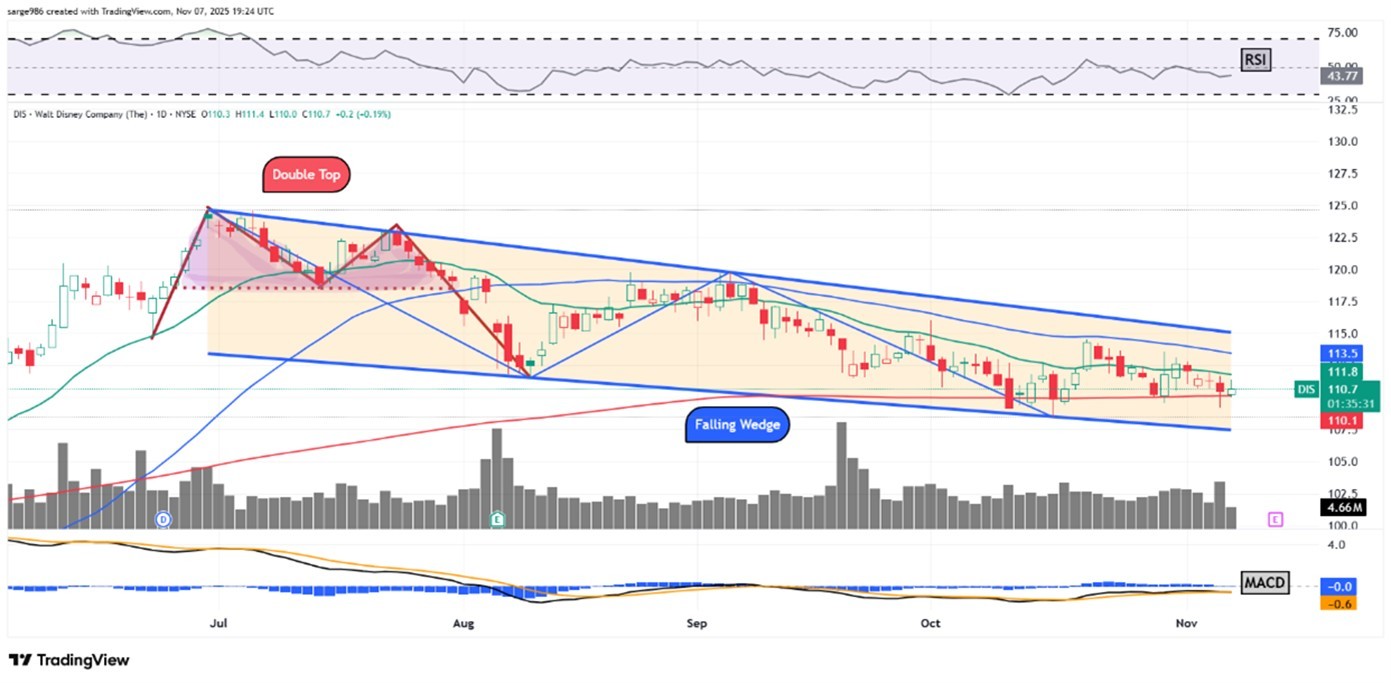 Disney Is Up Just 4% YTD. What Its Chart Says Ahead of Earni ...