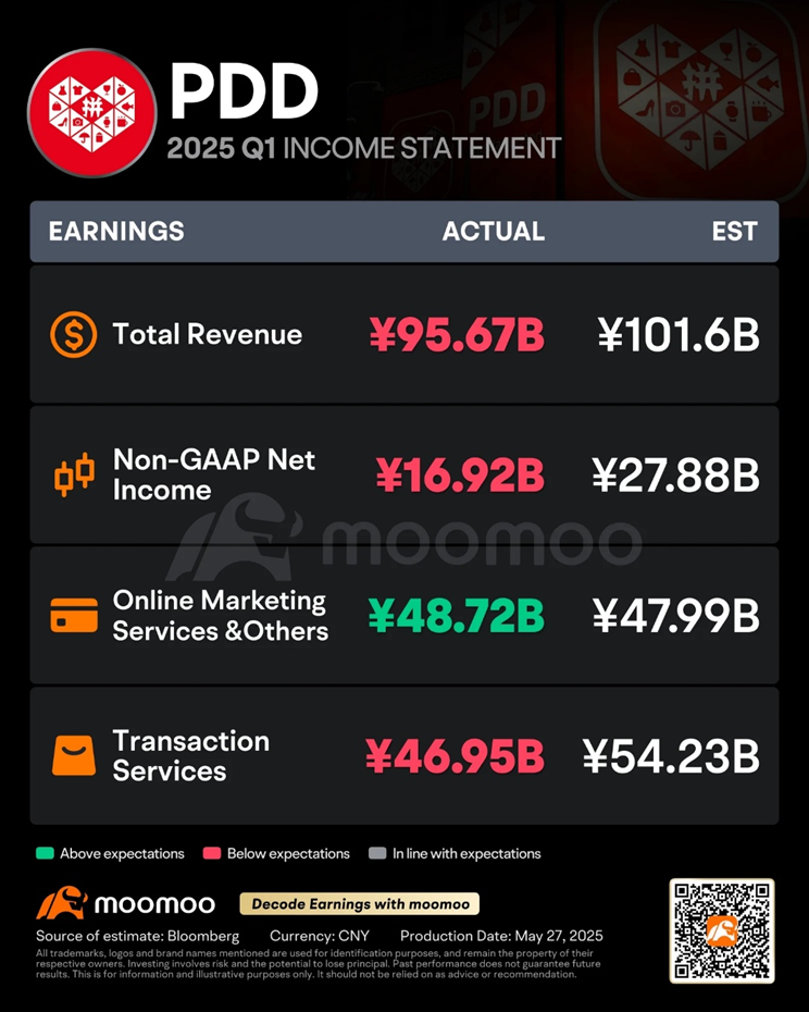 Temuの「チームアップ、価格ダウン」モデルがPDDにとってもはや十分でない理由 - moomooコミュニティ