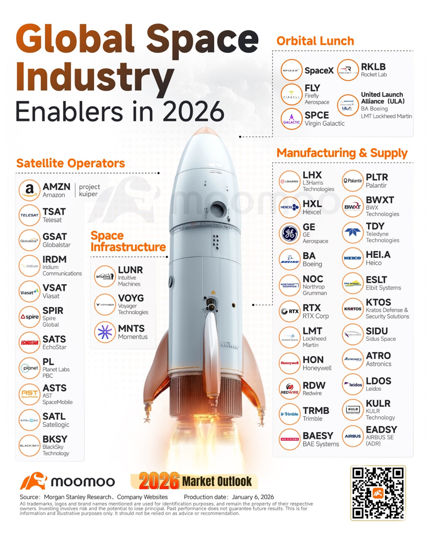 2026年太空展望：除了SpaceX，投資者應該關注什麼 - moomoo 社區